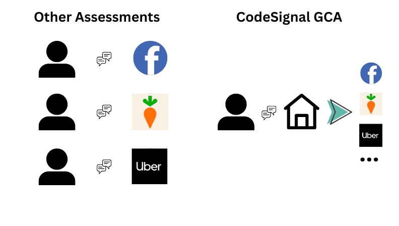 CodeSignal GCA: How to Prepare in 2025 - Lodely